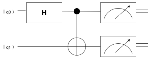 Introduction à l’informatique quantique avec IBM Qiskit - Eni Blog