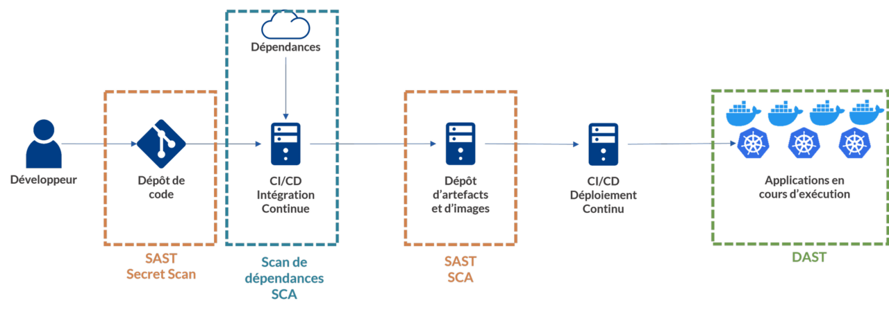 “Le DevSecOps, c’est du DevOps bien fait !” - Eni Blog